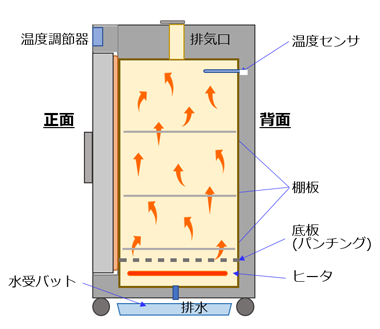 特集「乾燥器」| EYELA 東京理化器械株式会社