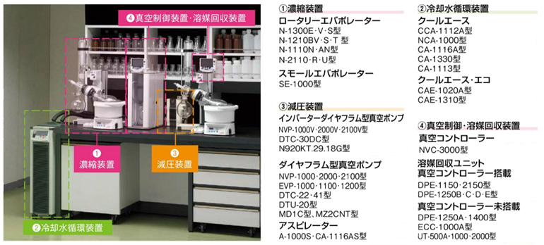 特集「濃縮装置」| EYELA 東京理化器械株式会社